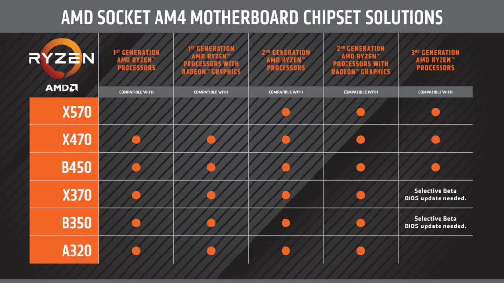 Quale scheda madre scegliere per AMD Ryzen - Hardware Configuration