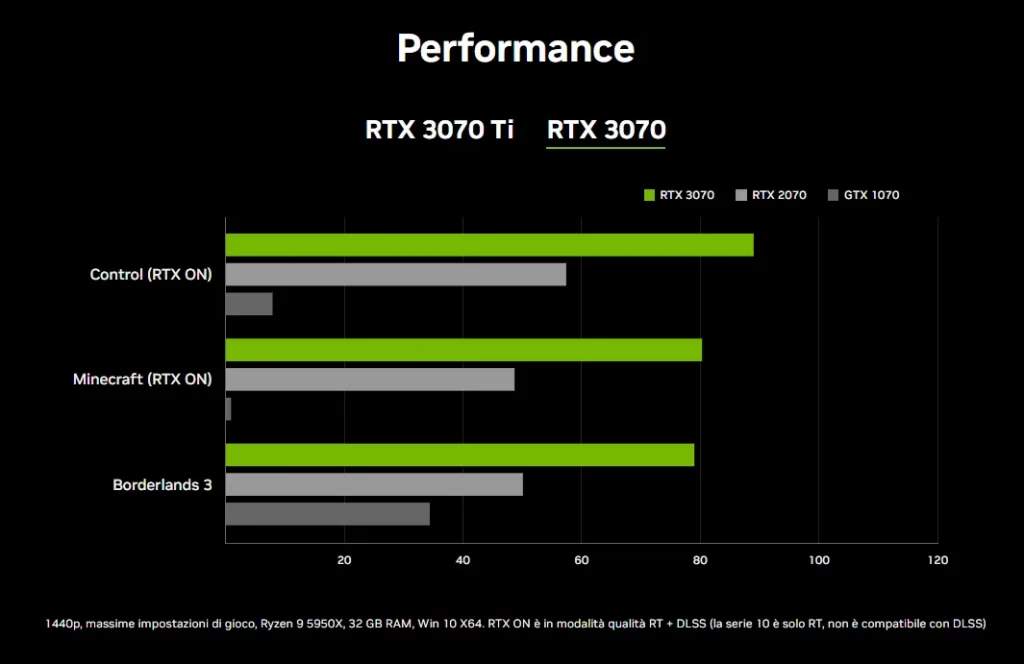 RTX 3060 Ti vs 3070: quale scegliere - Hardware Configuration